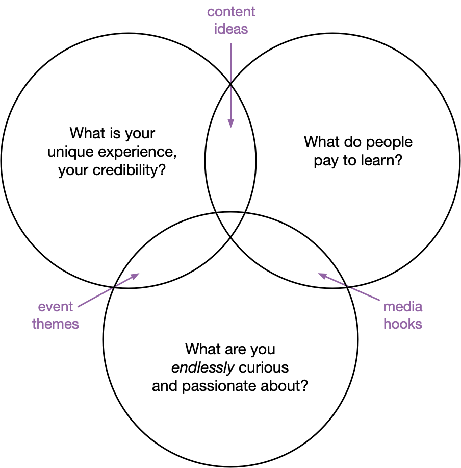 speaker-purpose-and-strategy-overlap-areas-1 - Kate O'Neill | KO Insights